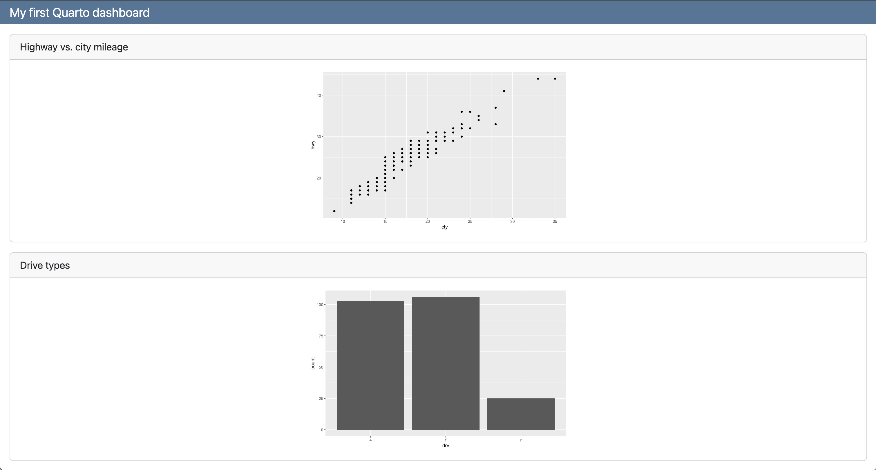 Quarto Dashboards: from zero to publish in one hour