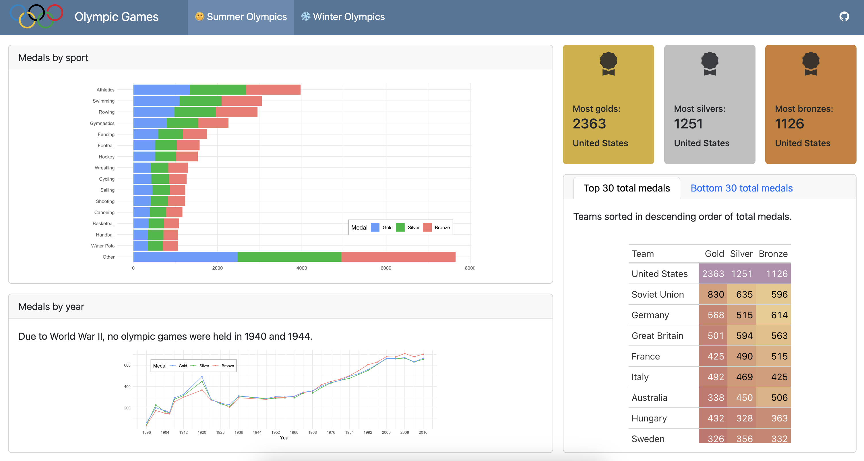 Quarto Dashboards – Quarto Dashboards Components