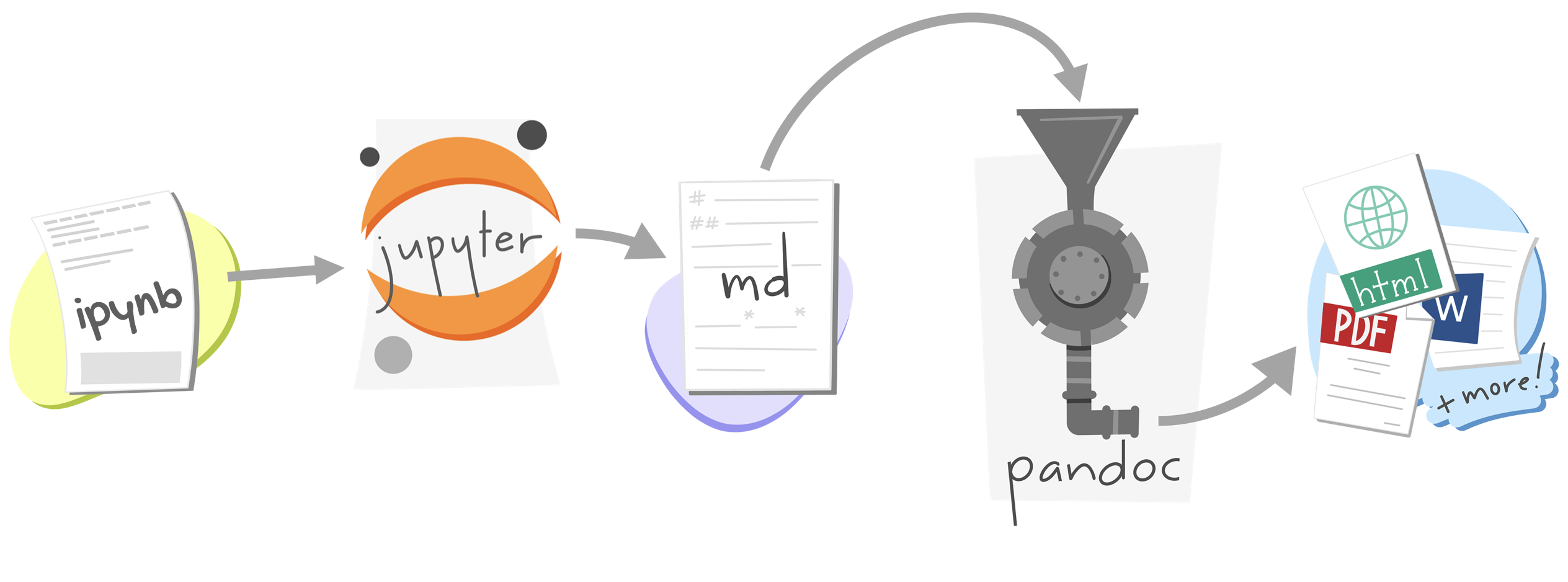 From Jupyter Notebooks to websites with Quarto