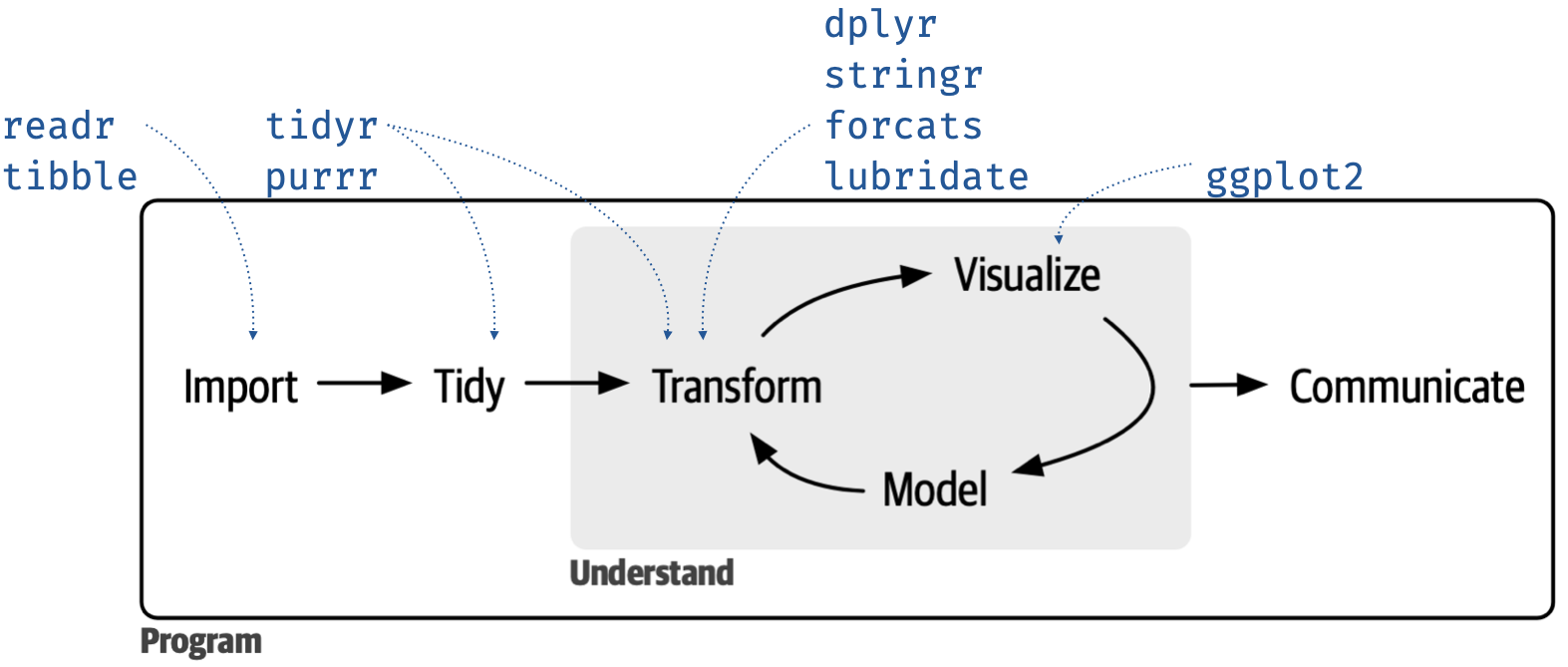 what’s new in the tidyverse in 2023?